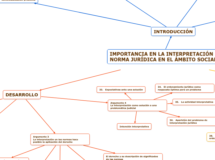 IMPORTANCIA EN LA INTERPRETACIÓN DE LA NOR...- Mind Map